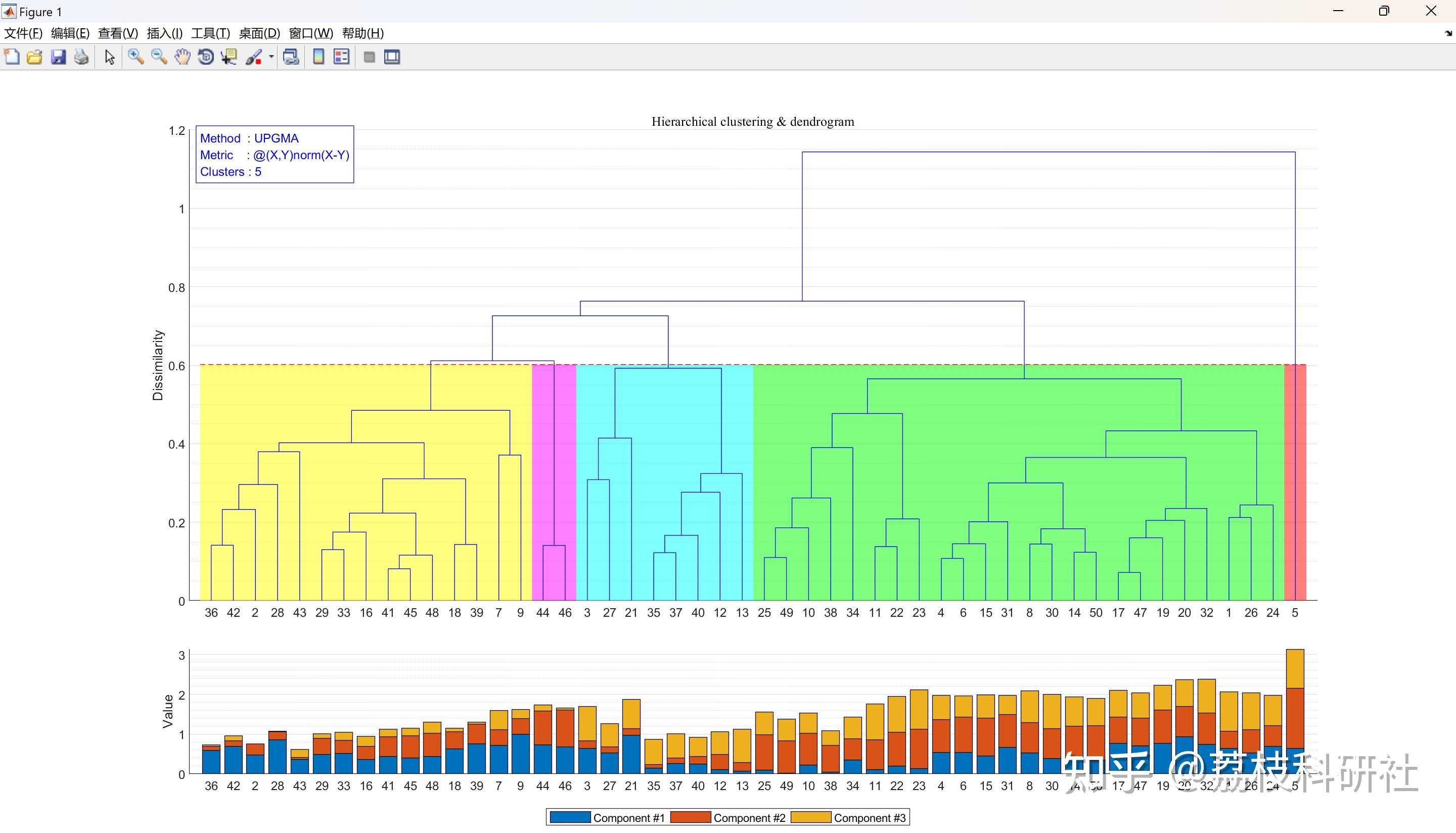 层次聚类，层次聚类和树状图（wpgma和upgma方法）（matlab代码实现） 知乎
