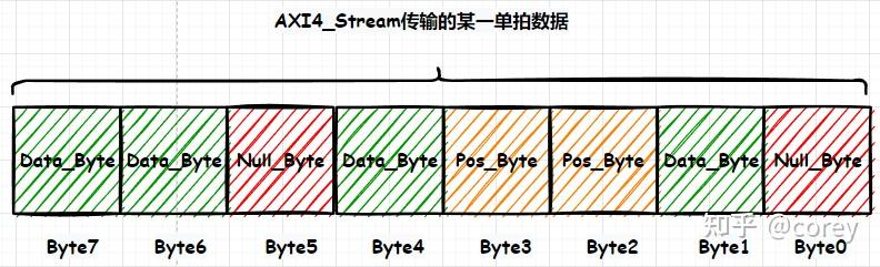AXI总线（九）：AXI4_Stream基本概念 - 知乎