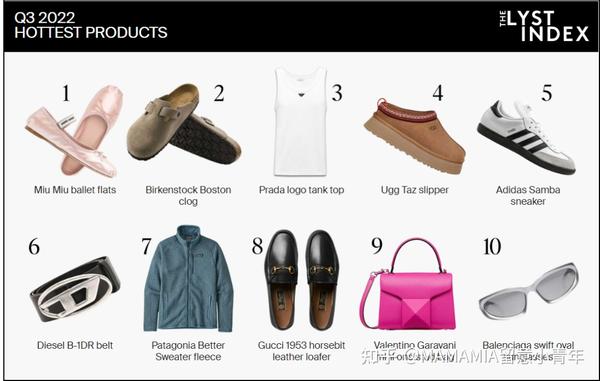 Lyst Index今年三季度榜单TOP10最受欢迎时尚品牌中，有7个来自意大利 - 知乎