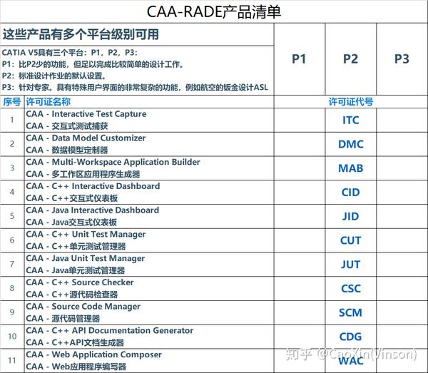 CATIA V5产品许可分类及功能作用（2/2） - 知乎