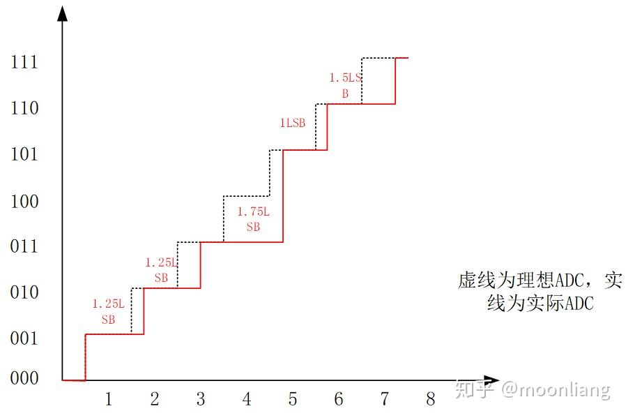 ADC参数之 INL和DNL - 知乎
