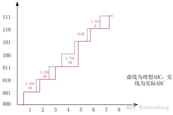 ADC参数之 INL和DNL - 知乎