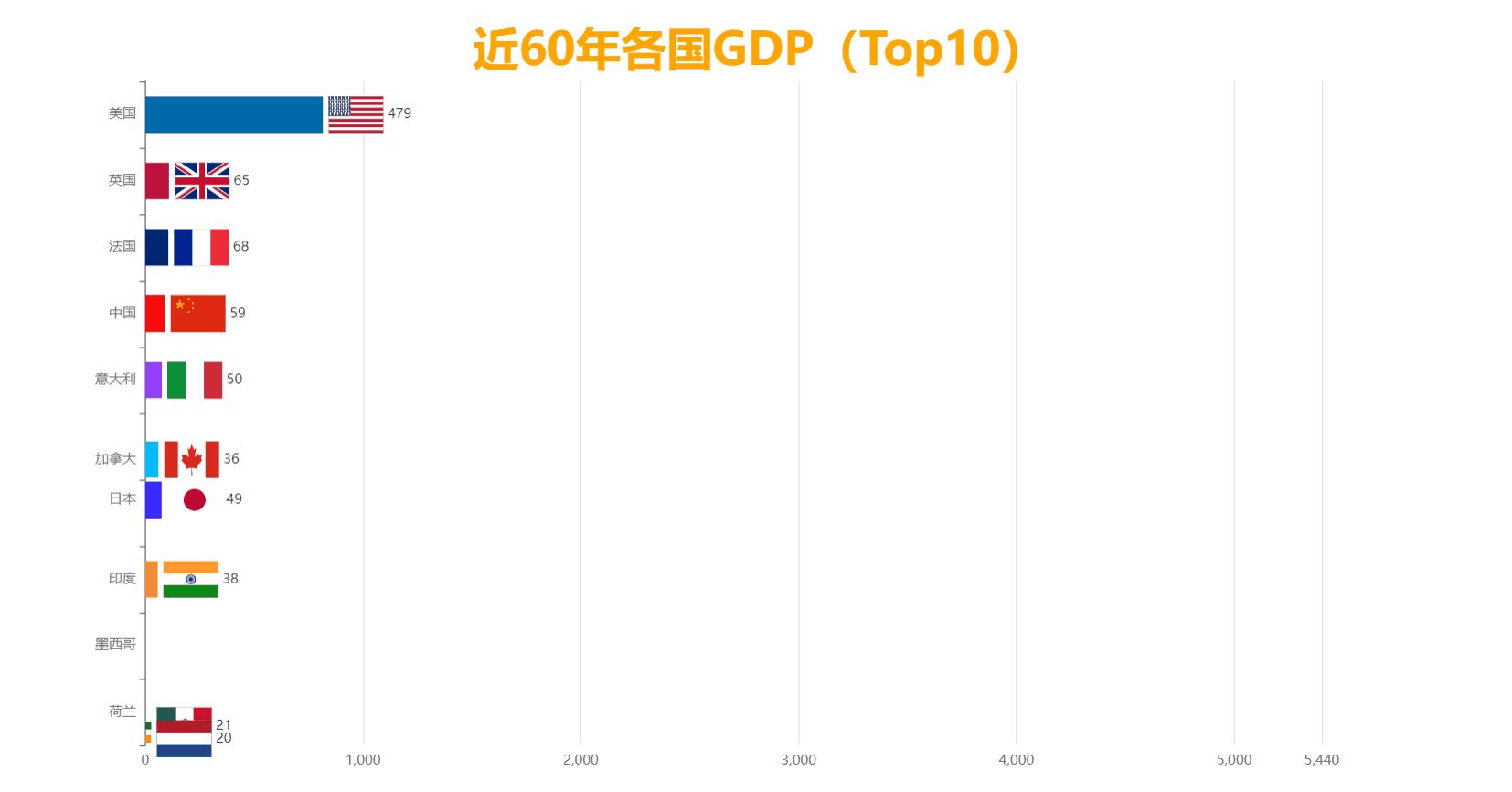 echarts动态排序柱状图-世界强国动态GDP排名 - 知乎