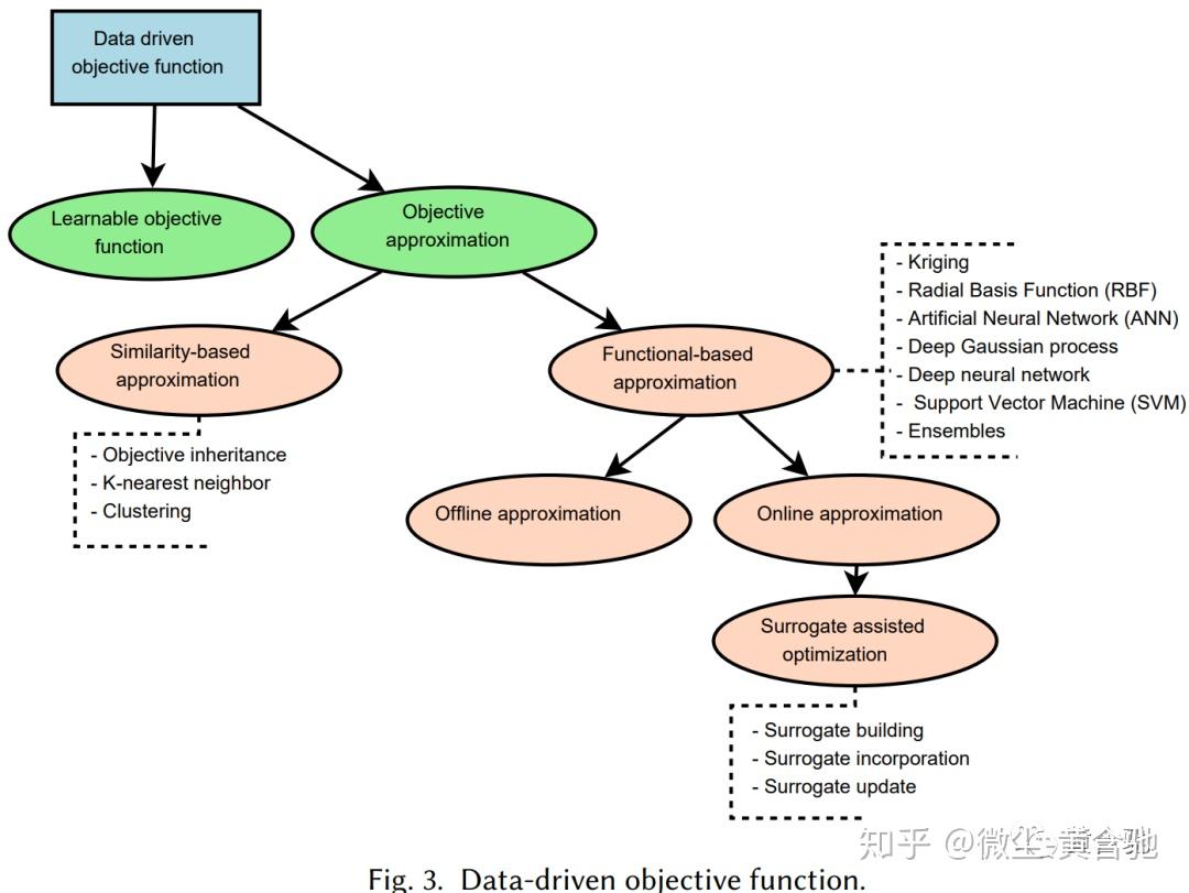 机器学习邂逅元启发式算法综述 - 知乎
