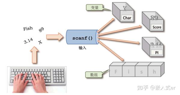 关于scanf( )函数使用 - 知乎