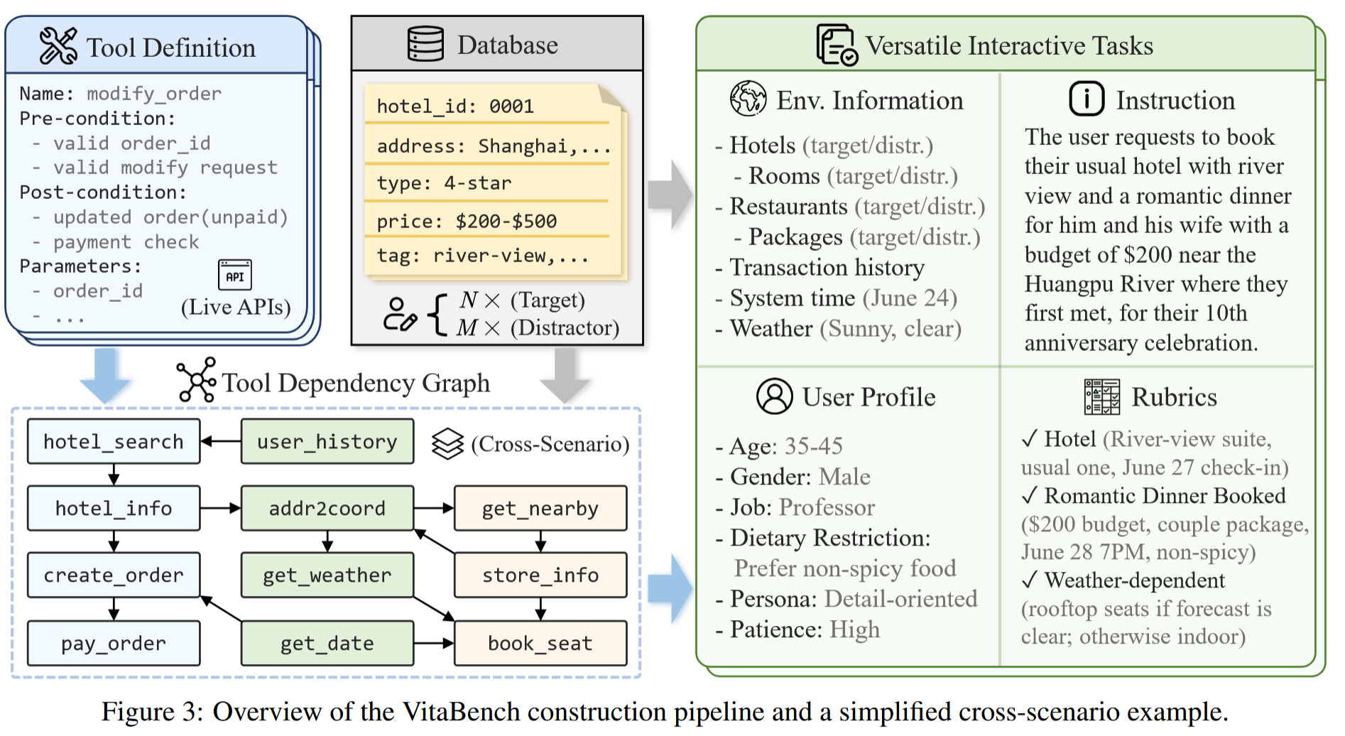 美团 LongCat 团队发布 VitaBench：基于复杂生活场景的交互式 Agent 评测基准 - 知乎