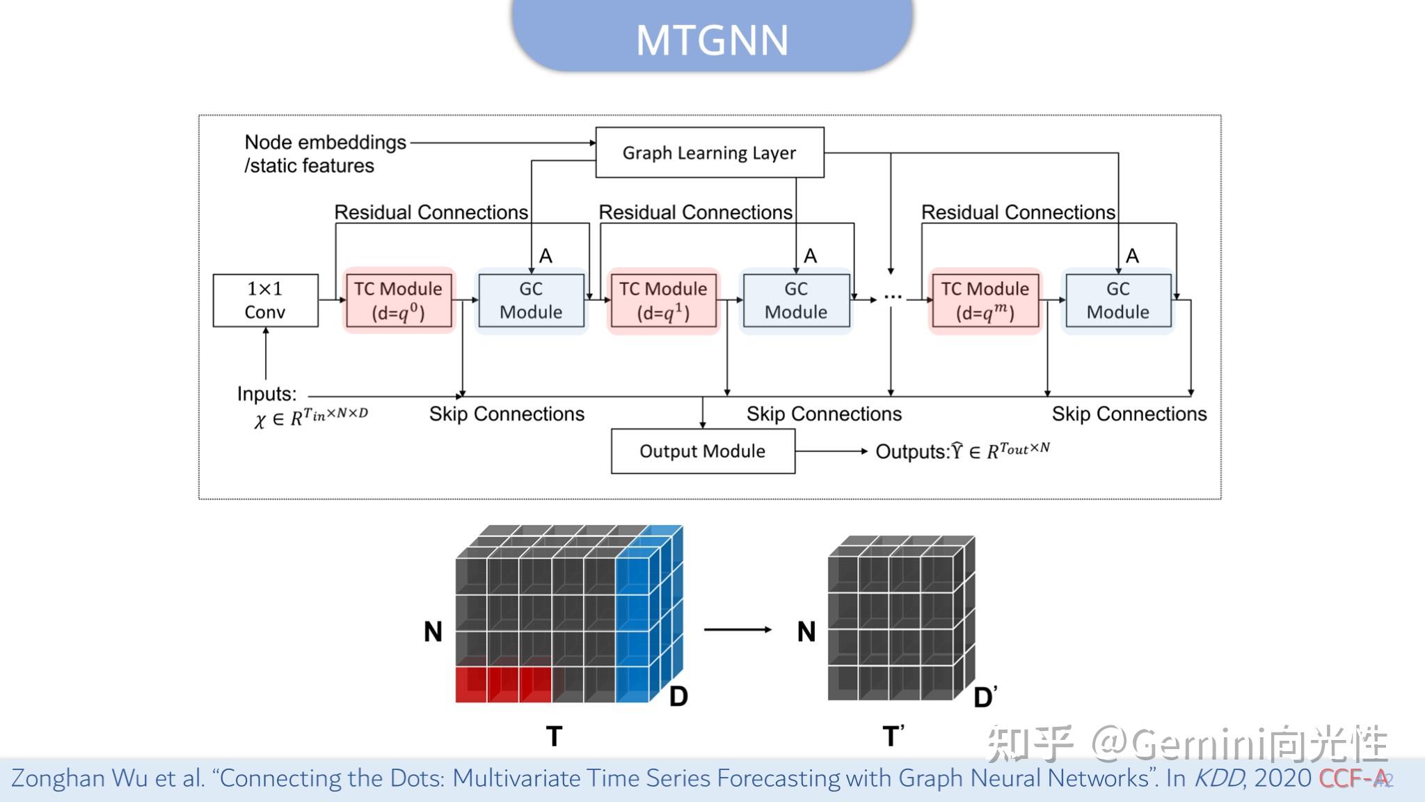 时序预测的DL-based方法总结：Attention、Transformer、GNN、GAN、... - 知乎