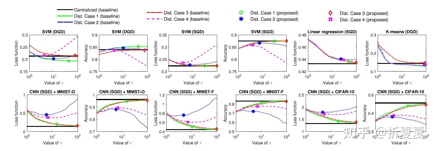 联邦学习边缘计算论文《Adaptive Federated Learning in Resource Constrained Edge Computing Systems》 - 知乎