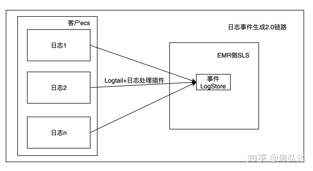 基于Logtail的阿里云EMR日志分析链路演进 - 知乎