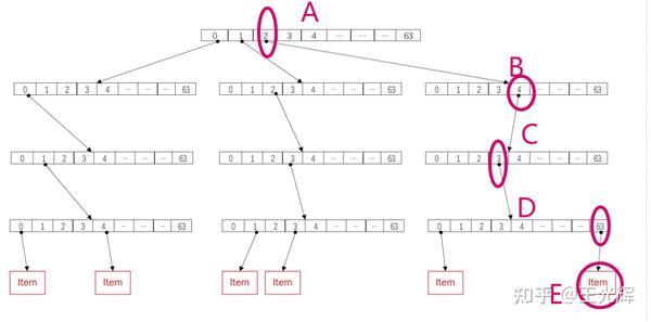 Linux 内核之radix tree(基数树) 图文介绍 - 知乎