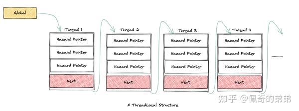 Lock-Free 班门弄斧(Hazard Pointer) - 知乎
