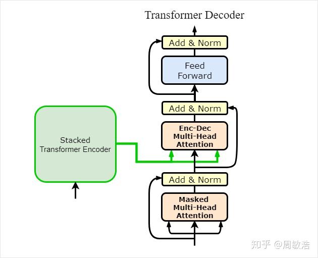 Transformer: NLP里的变形金刚 --- 详述 - 知乎