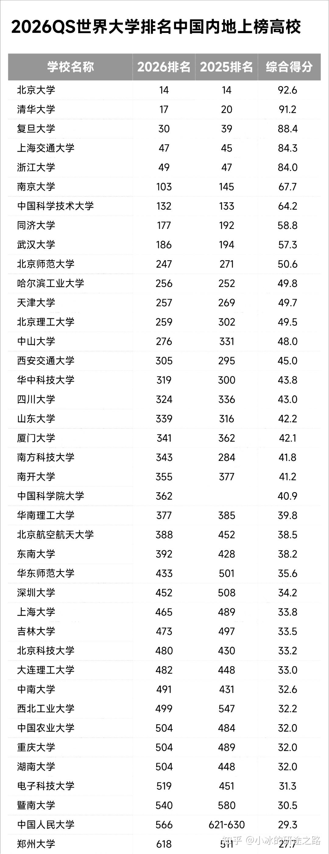 2026QS世界大学排名发布！中国内地5所高校全球前100！ - 知乎