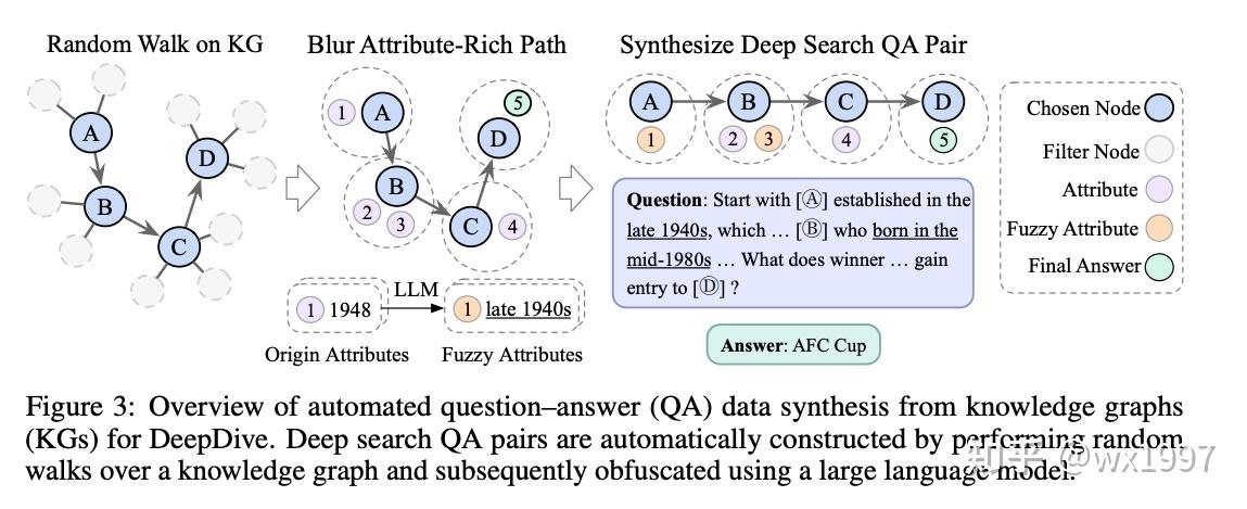 万字详解Search Agent 数据合成方案（DeepDive、WebSailor-V2、REDSearcher） - 知乎