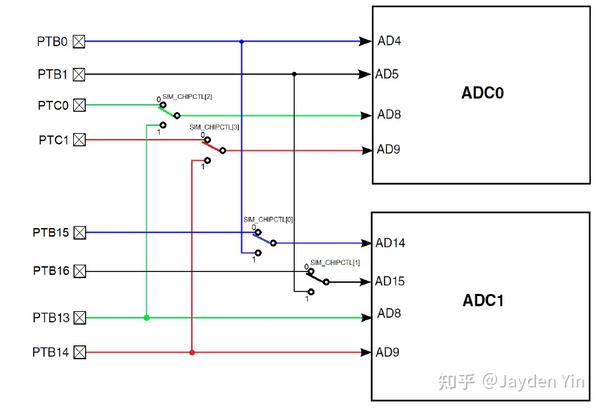 S32K笔记（四）S32K144 ADC模块 - 知乎