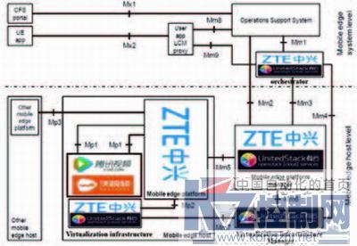 ETSI MEC标准化工作进展分析 - 知乎