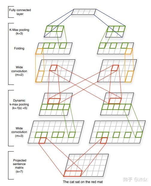 《Deep learning Based Text Classification:A comprehensive Review》文本分类综述 - 知乎