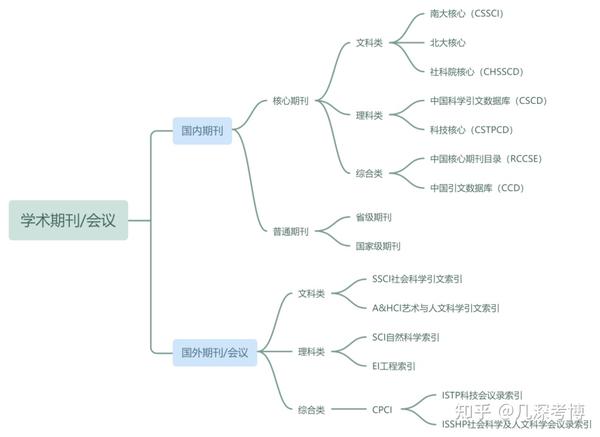SCI？SSCI？CSSCI？一文带你看懂学术期刊分类！ - 知乎