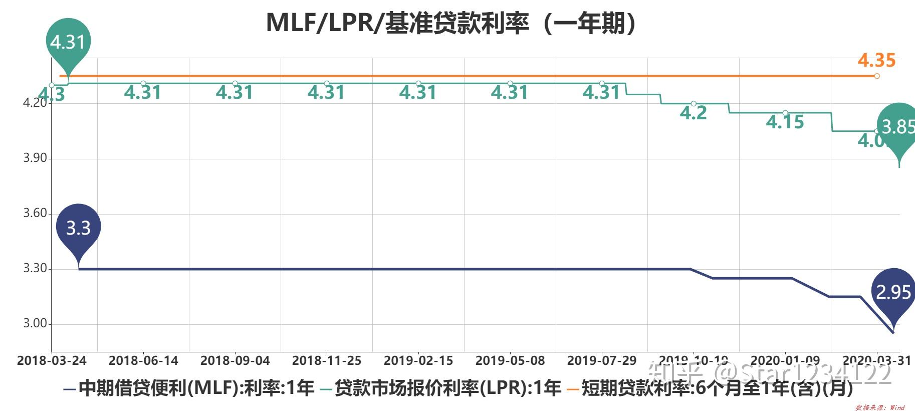 央行各种利率有点乱? 莫慌，来捋捋 # 宏观专题（二）利率 - 知乎