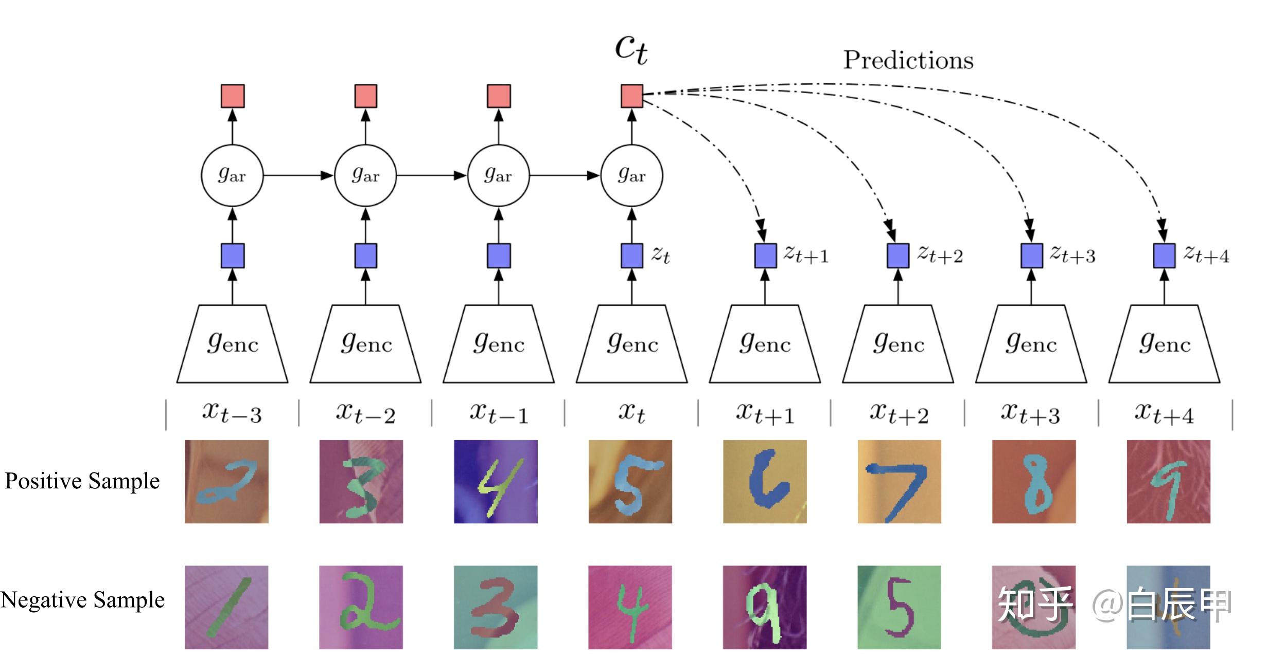 Contrastive Predictive Coding - 知乎