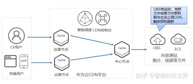 备受企业青睐，华为云CDN做对了什么？ - 知乎