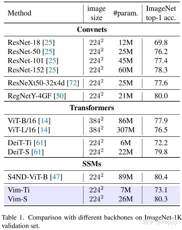入局CV，Mamba再显神威！华科王兴刚团队首次将Mamba引入ViT，更高精度、更快速度、更低显存！ - 知乎