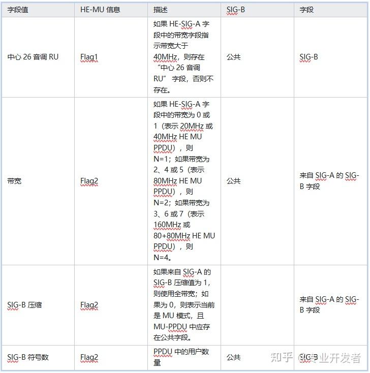Wi-Fi 技术学习：802.11ax MU-PPDU的帧格式与字段解析全解 - 知乎