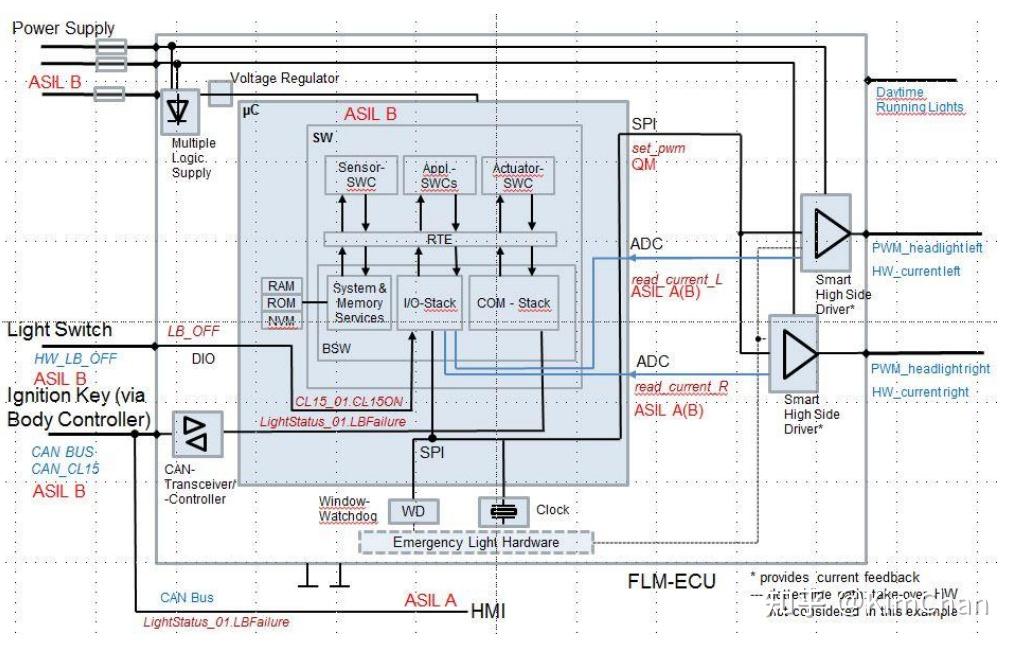 [Classic AUTOSAR学习] 基于功能安全的示例AUTOSAR软件系统 - 知乎