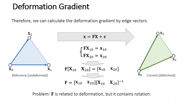 GAMES103笔记 Lecture 7、8 有限元方法（Finite Element Method） - 知乎