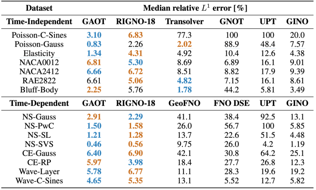 NeurIPS 2025 | 当AI理解几何：ETHz提出GAOT，让神经算子在任意形状上实现高效可扩展的PDE求解 - 知乎