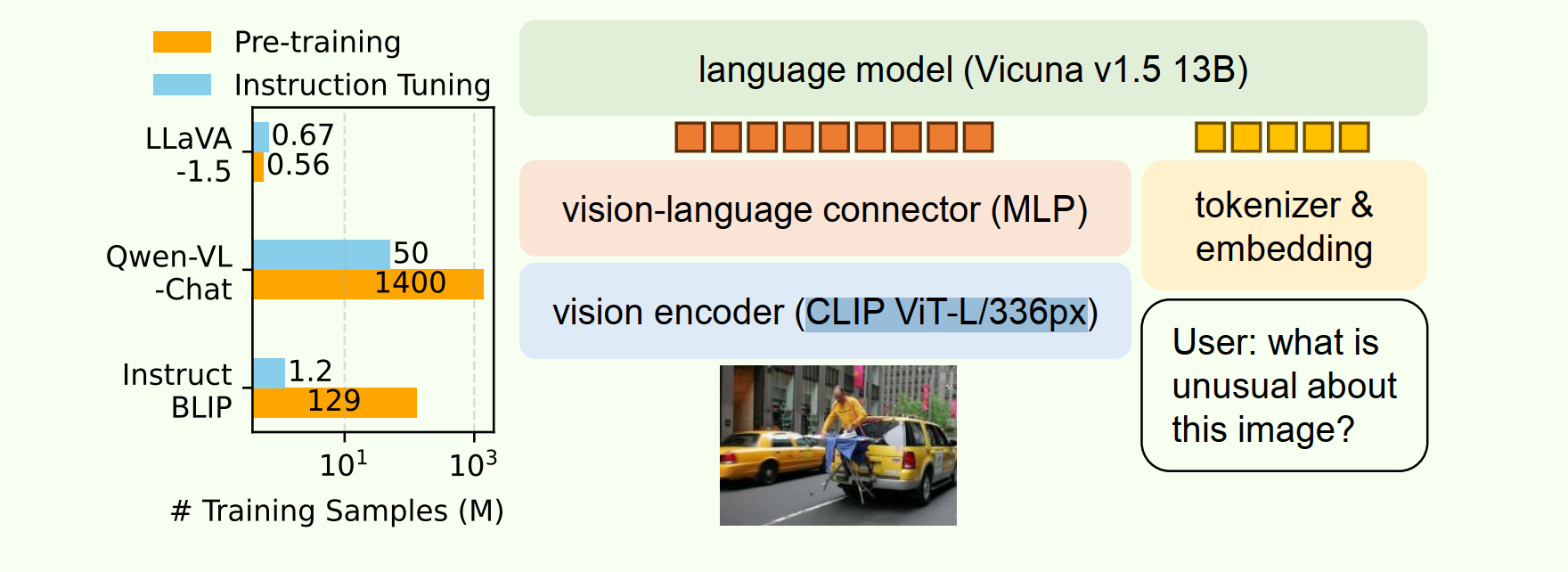 [LLaVA系列]📒CLIP/LLaVA/LLaVA1.5/VILA笔记: 核心点解析 - 知乎
