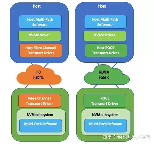 NVMe Over Fabrics技术架构概述 - 知乎