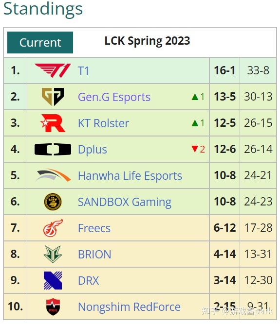 DK0:2不敌GEN痛失复活甲，LCK季后赛战队名额全部出炉！ - 知乎
