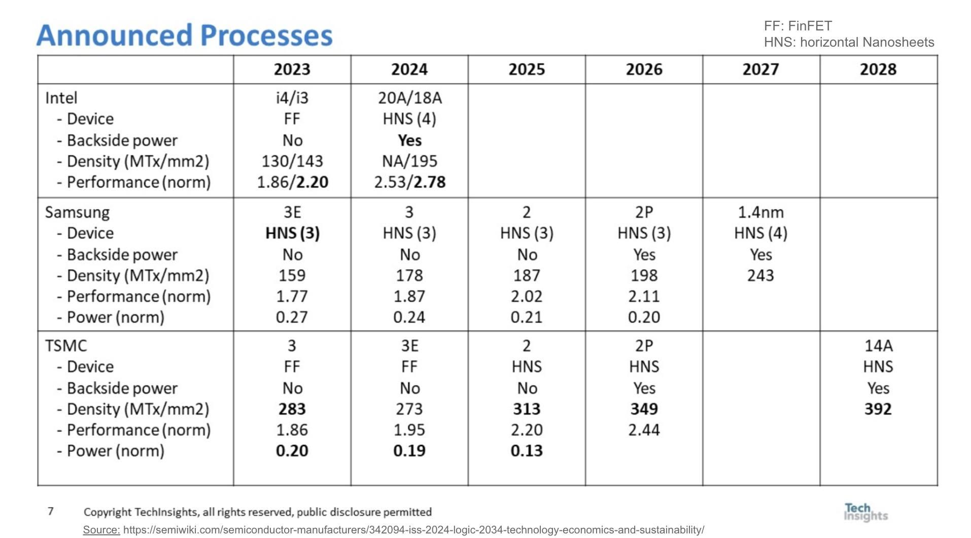 台积电3nm晶体管密度高于Intel 18A？ - 知乎