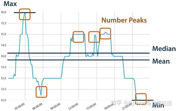 2022 年时间序列分析最顶流的 Python 库 - 知乎