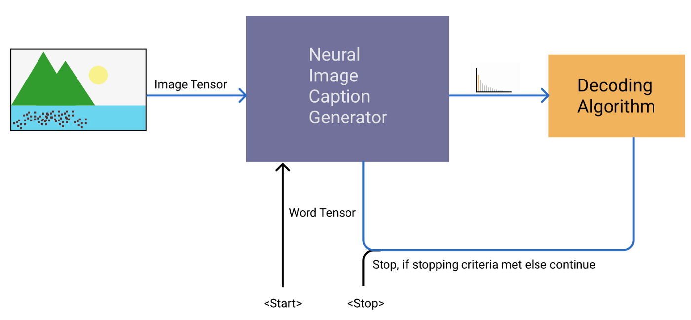Beam Search、GREEDY DECODER、SAMPLING DECODER解码器工作原理 - 知乎