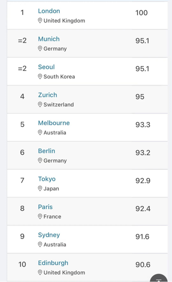 QS公布2023全球最佳留学城市排名！澳洲两所城市成功上前十！ - 知乎