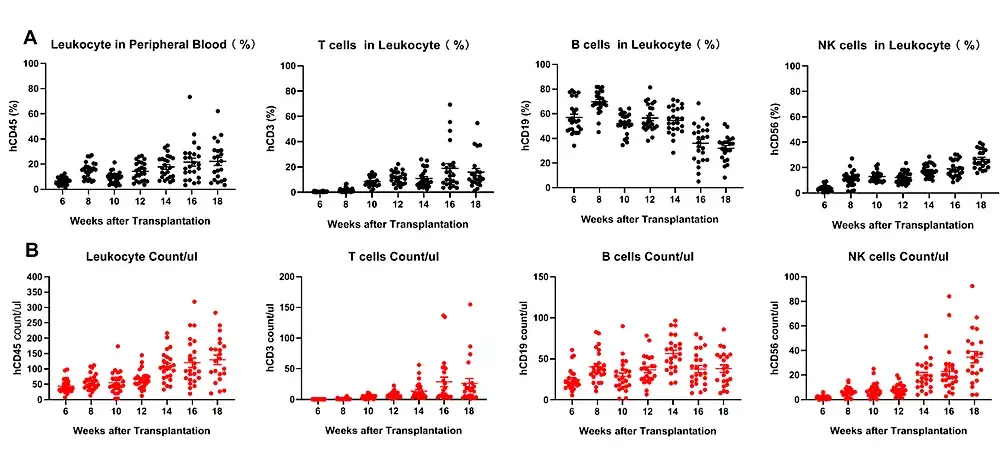 CD34+ HSC人类免疫系统重建好帮手 - 知乎