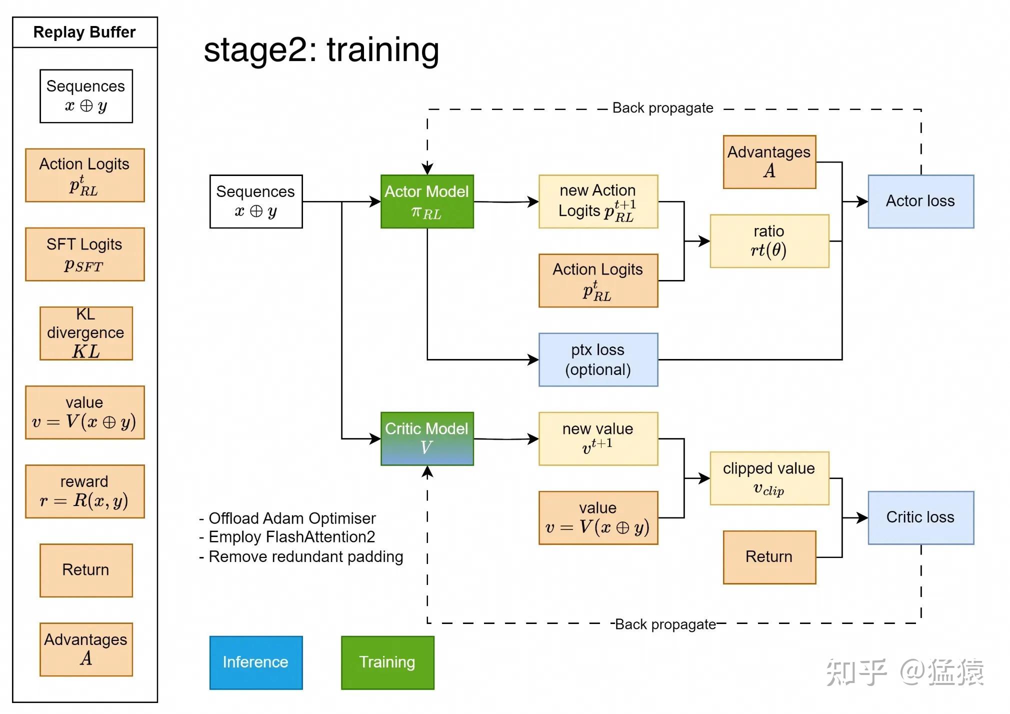 图解OpenRLHF中基于Ray的分布式训练流程 - 知乎