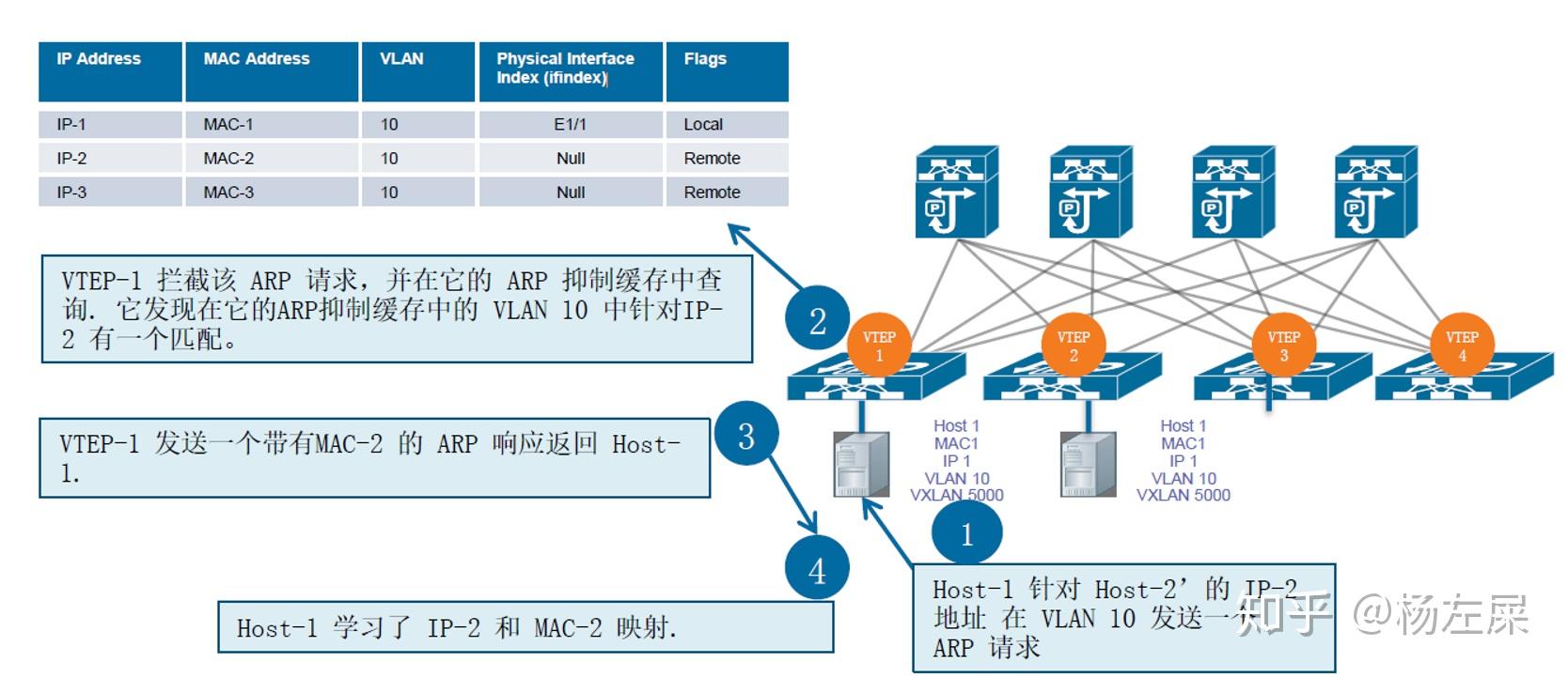 MP-BGP/EVPN方式部署VXLAN - 知乎