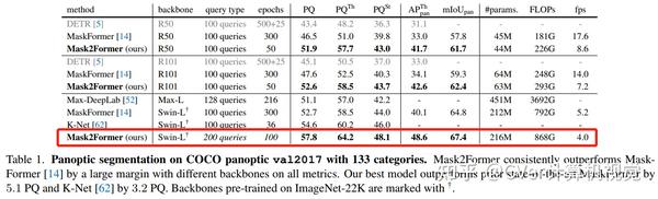 Mask2Former来了！用于通用图像分割的 Masked-attention Mask Transformer - 知乎