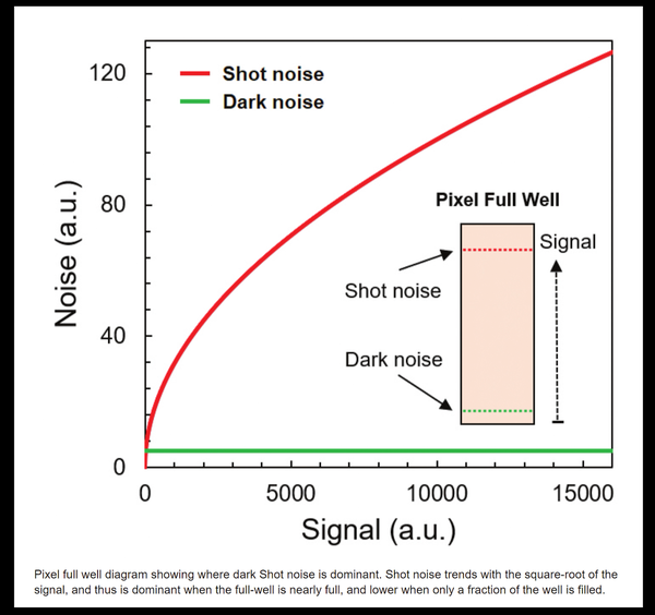【硬核】深入解读ISO和噪点 信噪比与动态范围 从CMOS传感器原理到实测数据 - 知乎