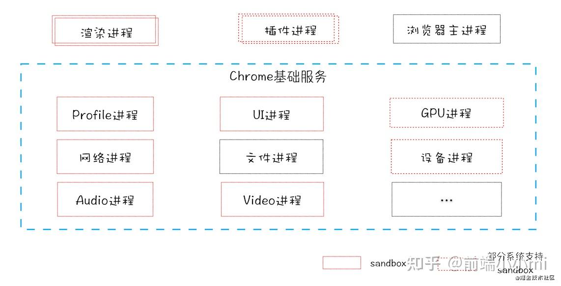 全面了解「Chrome」的多进程架构 - 知乎