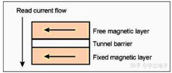 非易失性MRAM关键特性-MR2A16A - 知乎