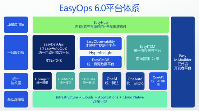 优维科技EasyOps6.0升级发布会，全程高能回顾 - 知乎