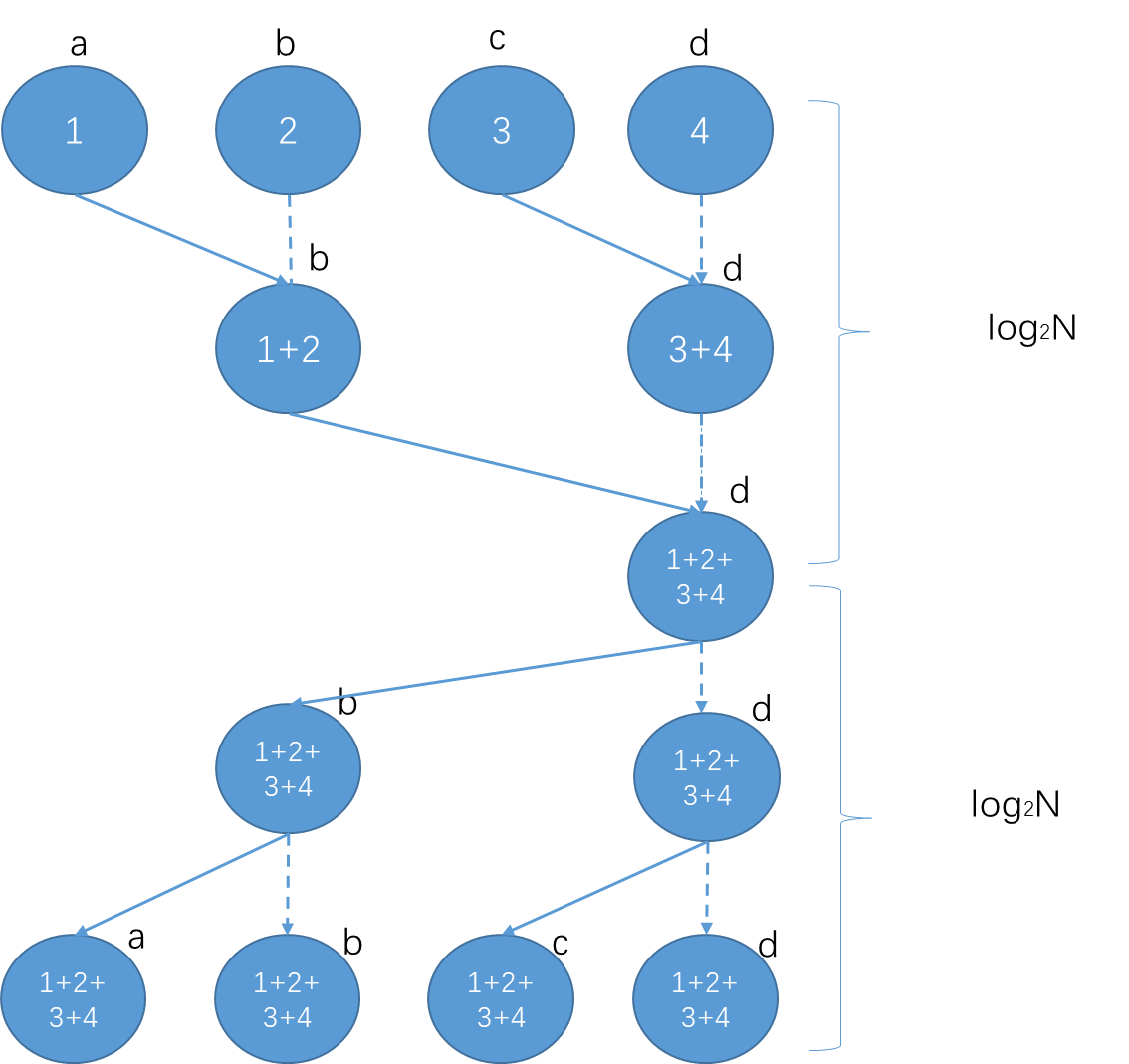 腾讯机智团队分享--AllReduce算法的前世今生 - 知乎