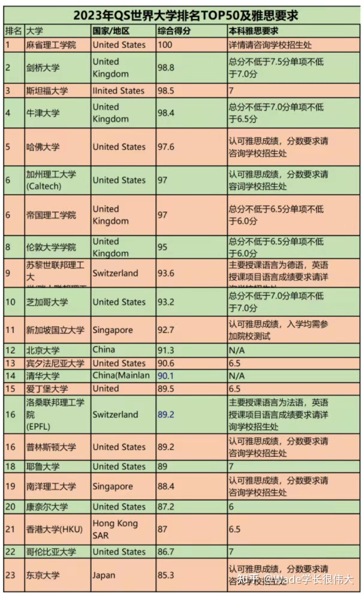 大洗牌！最新qs前50院校排名出炉，雅思要求是否还像之前一样？ - 知乎