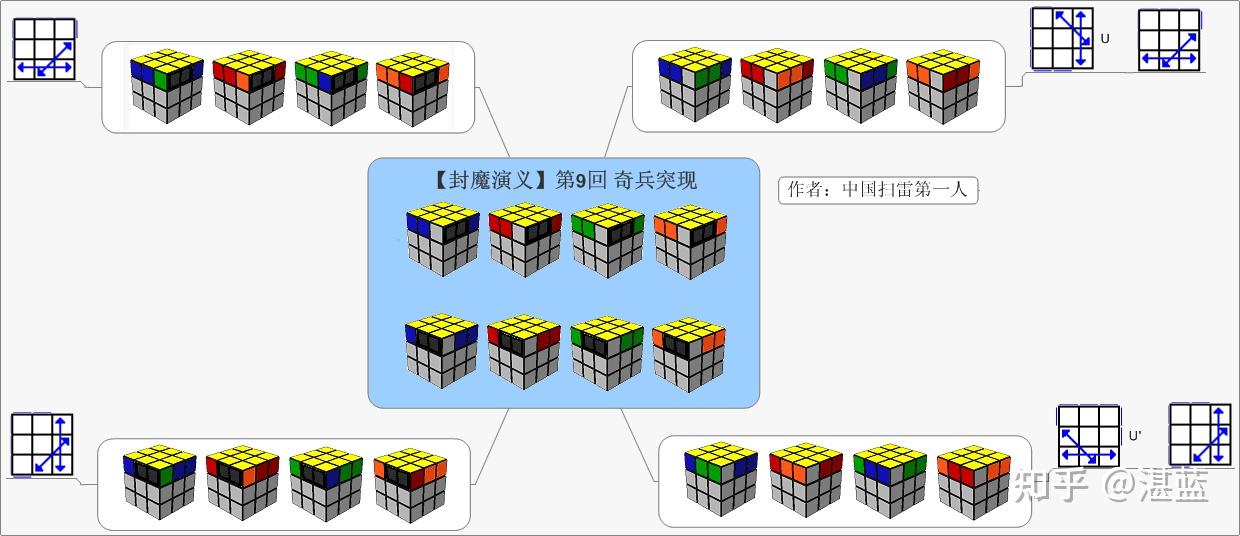 三阶魔方CFOP进阶-PLL六格观察法-转载 - 知乎