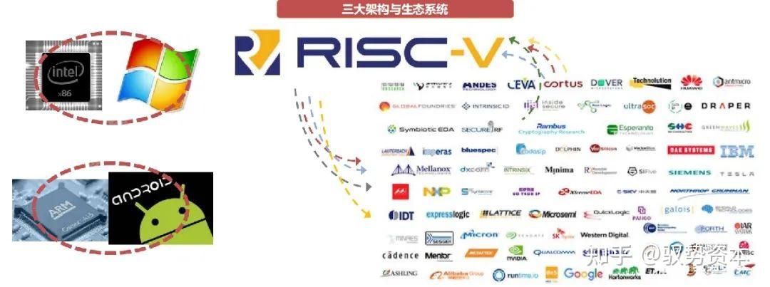 RISC-V指令集架构行业科普 - 知乎