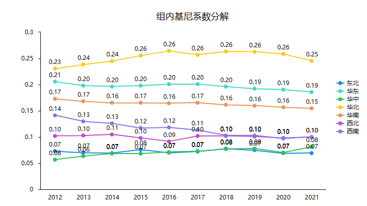 dagum基尼系数分析全流程 - 知乎